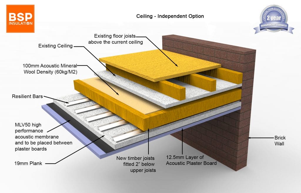 Soundproofing Ceilings - BSP Insulation