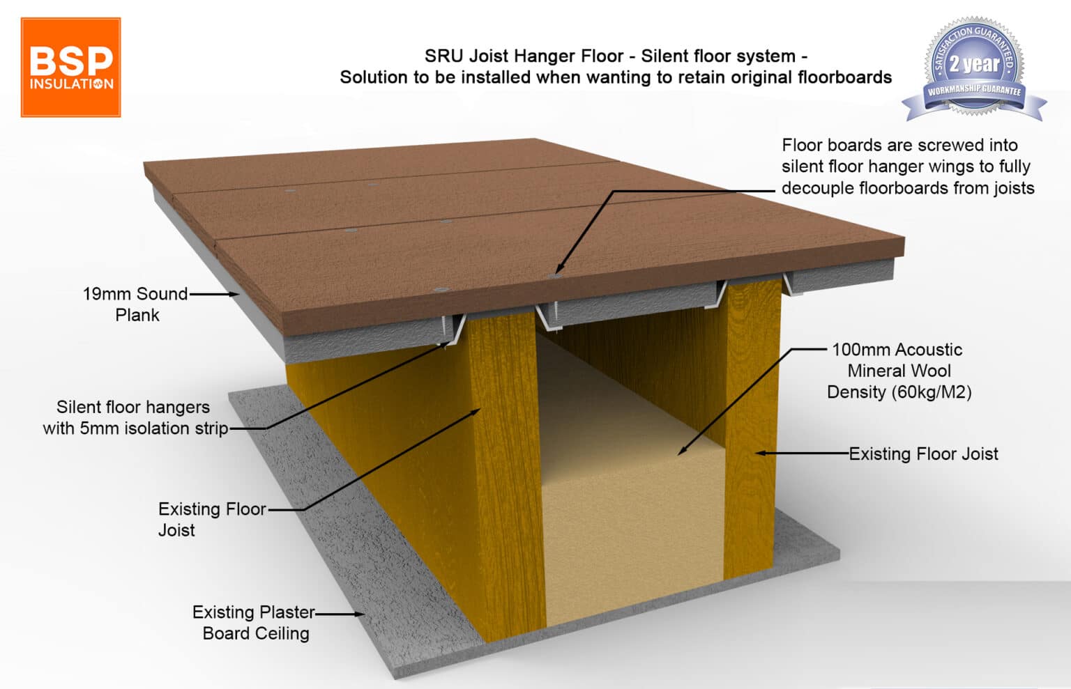 Soundproofing Floors - BSP Insulation